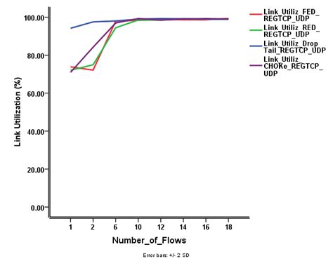 Link Utilization Tcp And Udp Flowsfed Red Droptail And Choke