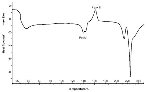 Dsc Curve Of The Sample With 50 Amorphous Part Peak I Endothermic Download Scientific