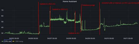 high cpu usage after upgrade to 2023 4 0 configuration home