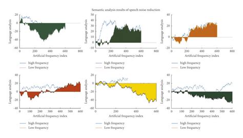 Semantic Analysis Results Of Speech Noise Reduction Download Scientific Diagram