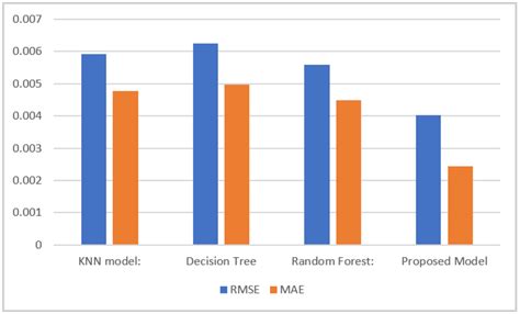 Maximizing Biogas Yield Using An Optimized Stacking Ensemble Machine Learning Approach