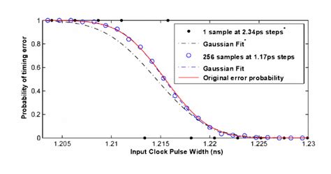 Figure 5 From Rapid Fpga Delay Characterization Using Clock Synthesis