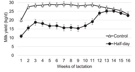 Daily Milk Yield At The Parlour For The Two Groups Of Cows In Trial 2 Download Scientific