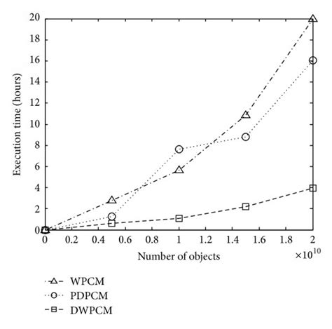 average execution time on swsn download scientific diagram