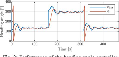 Figure 2 From Kf Based Los Guidance Law For Path Following Of Usv Experiments And Performance