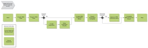Material Review Board