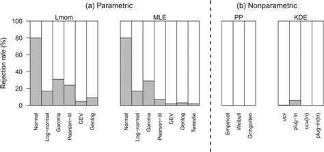 Rejection Rate Across Catchments And Months Of Different Parametric
