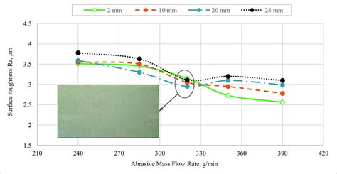 The Effect Of Abrasive Mass Flow Rate On The Surface Roughness On Download Scientific Diagram