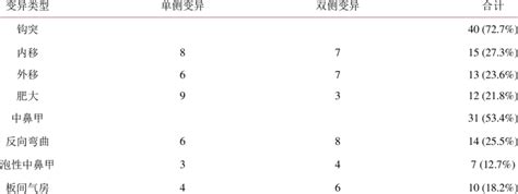 47 Cases 55 Cases Anatomical Variations Of Uncinate Process And