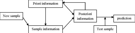 Figure 1 From An Incremental Chinese Text Classification Algorithm