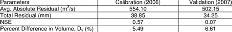 Summary Of Model Performance During Calibration And Validation