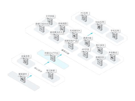 物联网平台 iot 智能家电 嵌入式设备 智能应用 阿里云