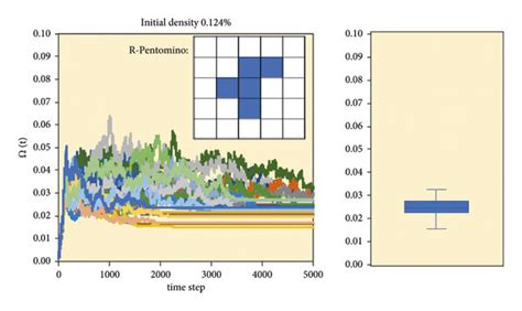 population dynamics and the distribution of the final population after