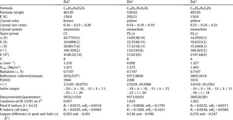 Crystallographic data for ZnL 1 , ZnL 2 and ZnL 3 . | Download Table