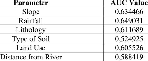 AUC Values For Each Parameter Validation Test Results Download Scientific Diagram