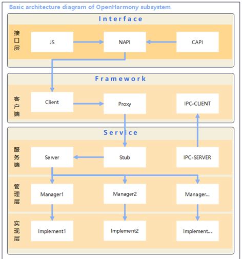 【openharmony开发】 Ipc 之serviceability应用操作（系统架构）openharmony Ipc Csdn博客