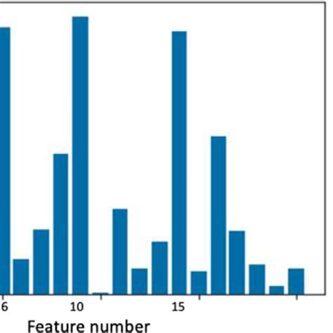 The Gini Importance Of Each Feature In Experiment Ii Gini Importance