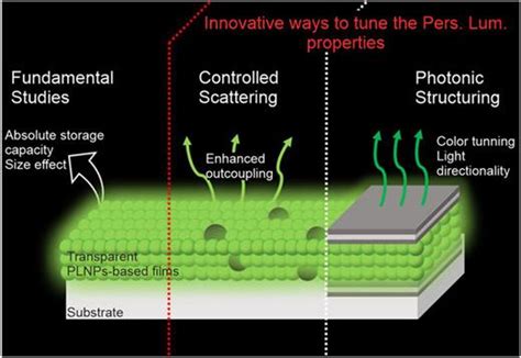 Persistent Luminescent Nanoparticles Challenges And Opportunities For A Shimmering Future
