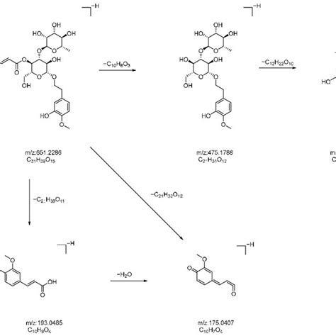 Negative Ion Mode Ms1 Spectrum A And Ms2 Spectrum B Of Download Scientific Diagram