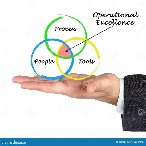 Model Of Operational Excellence Stock Photo Image Of Employee Process