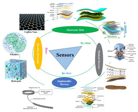 Review Of Flexible Wearable Sensor Devices For Biomedical Application Pmc