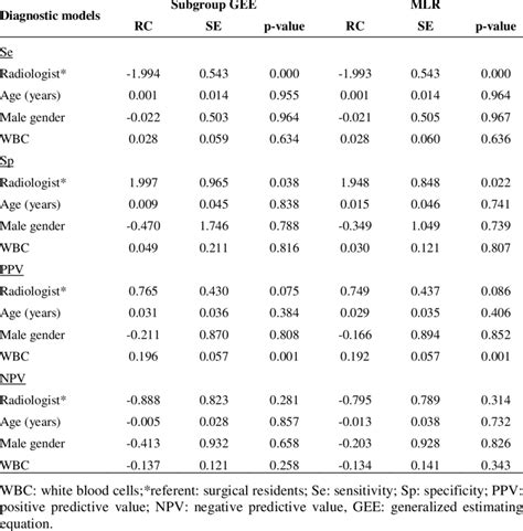 models of sensitivity specificity and predictive values of diagnosing