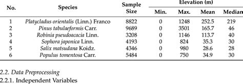 Sample Sizes And Elevation Distribution Of The Main Tree Species Download Scientific Diagram