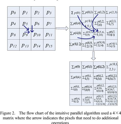 Figure 1 From Gpu Based Computation Of The Integral Image Semantic