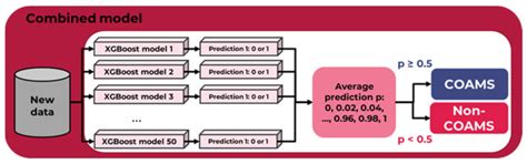 Data Driven Prediction Of The Formation Of Co Amorphous Systems Abstract Europe Pmc