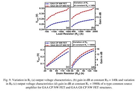 Transient Analysis Response Of N Type Common Source Amplifier For Gaa