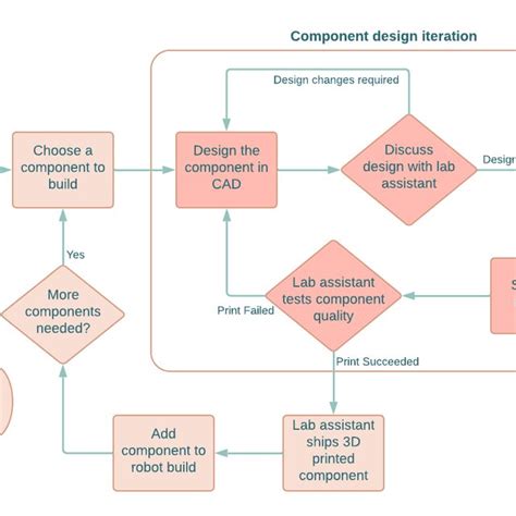 a flowchart of using 3d printing for soft robotics for remote learning