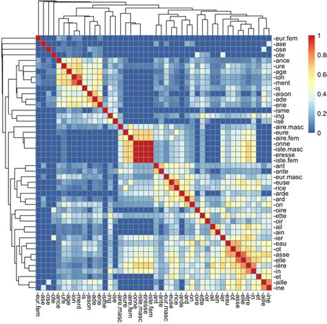 Heatmap Representing The Similarity Between Suffixes According To The