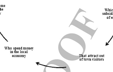 Conceptual Rationale For Commissioning Economic Impact Studies Adapted