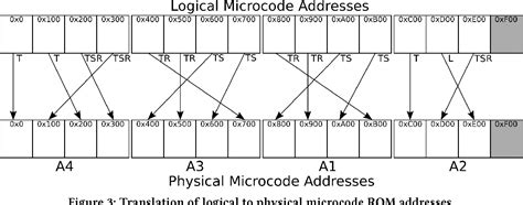 figure 3 from an exploratory analysis of microcode as a building block