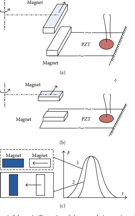 Figure 6 From Design And Experimental Characterization Of A Vibration Energy Harvesting Device