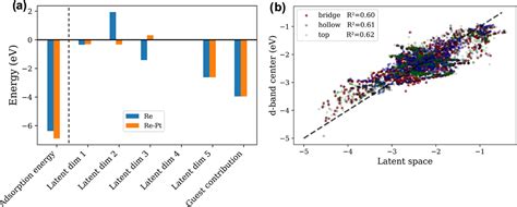 Latent Variable Machine Learning Framework For Catalysis General