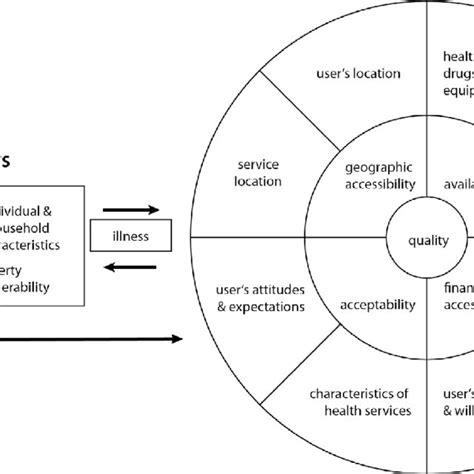 1 Framework For The Study Of Access Own Design After Aday And Andersen