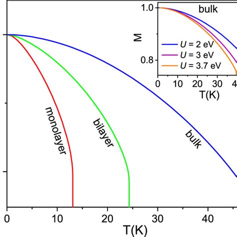 Magnetization Dependence On Temperature In Zero Magnetic Field Download Scientific Diagram