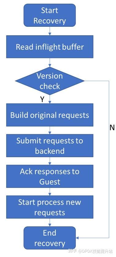 spdk vhost在线恢复：让i o飞一会儿 知乎