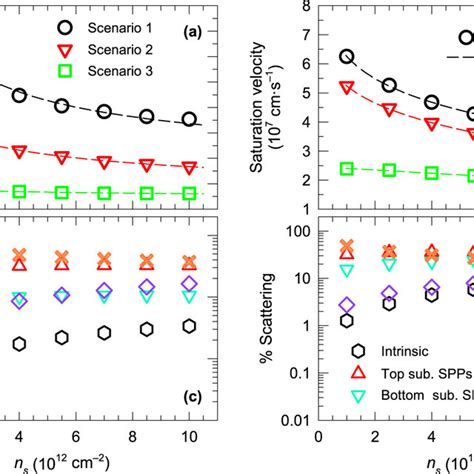 Carrier Mobility A And Saturation Velocity B In Graphene Supported Download Scientific