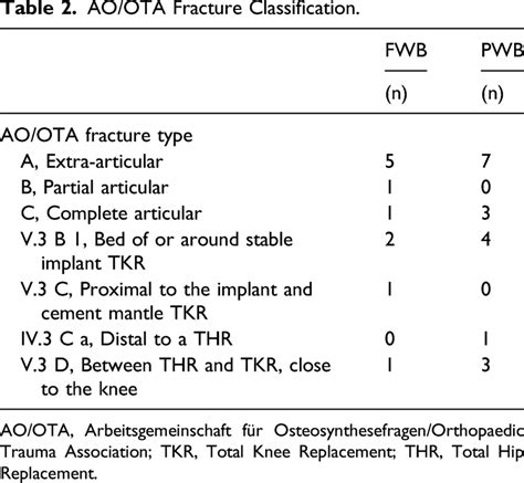 Ao Ota Fracture Classification Download Scientific Diagram
