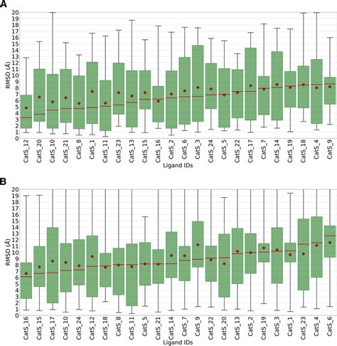 a box plots of rmsd statistics across submissions for each ligand in
