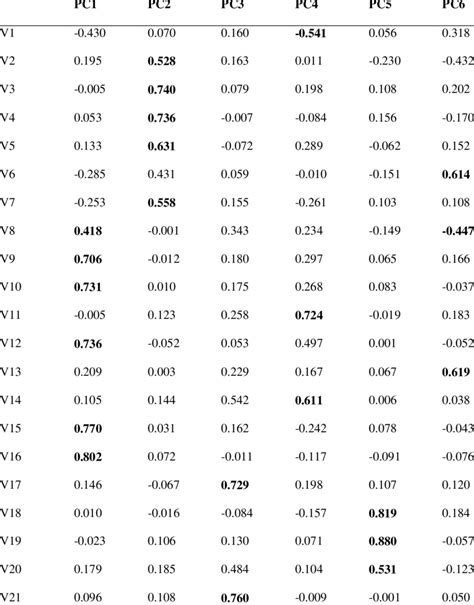 Loading Matrix Of The Factors In The Principal Components Rotated