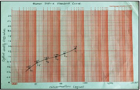 Standard Curve Plotted On A Semi Log Graph With Od Values On Y Axis And Download Scientific