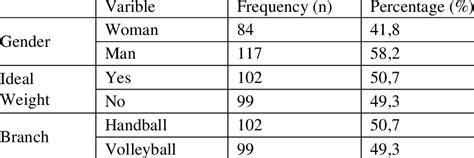 Distribution Of Demographic Categoric Variables Download Scientific