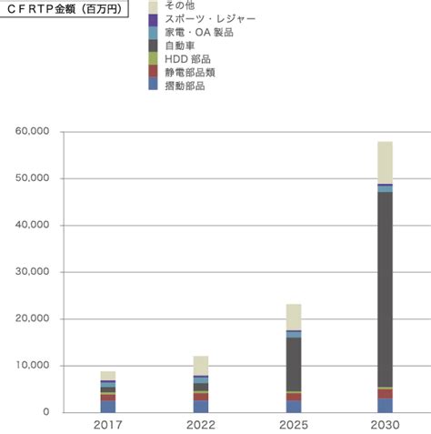 Cfrpの市場・用途 サカイ産業株式会社