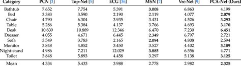 Shape Completion Results Cd × 10 3 On Modelnet10 Point Cloud Dataset Download Scientific