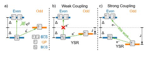Tunneling Electrons Excite A Superconducting Pair Breaking Transition