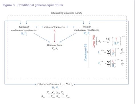The Structural Gravity Model