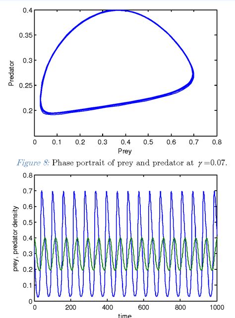 Figure 8 From Mathematical Modeling Of A Predator Prey Model With Modified Leslie Gower And